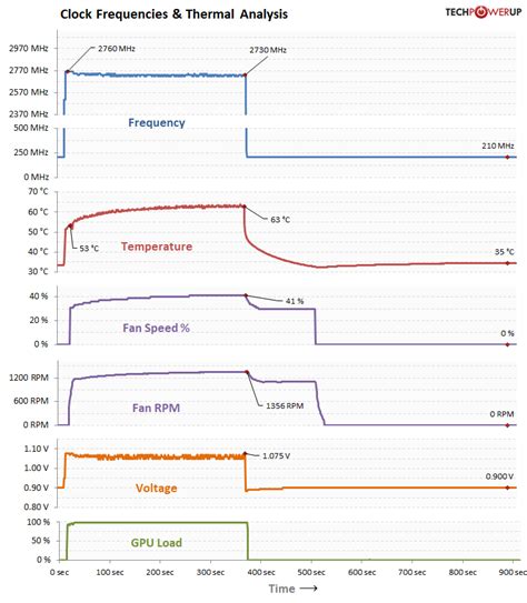 NVIDIA GeForce RTX Founders Edition Review Energy Efficient Beast Temperatures Fan