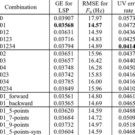 Objective Evaluation For The Male Speaker Download Table Objective Evaluation For The Male Speaker Download Table