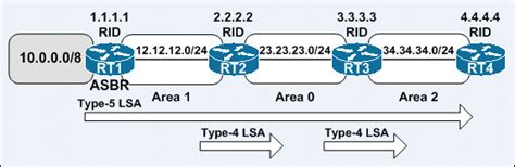 OSPF Type 4 ASBR Summary LSA Generation CCIESunny