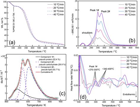 Tga Experiments Of Cpf Pyrolysis For A Tg Curves B Dtg Curves Download Scientific