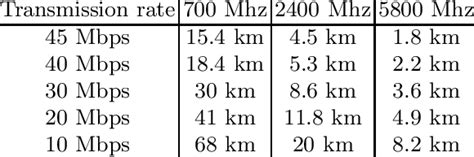 maximum transmission distances by frequency and data rate download table