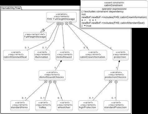 sysml v2 based variability model of a full height stowage composed of a