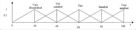 Membership Functions Of The Five Levels Of Linguistic Variables