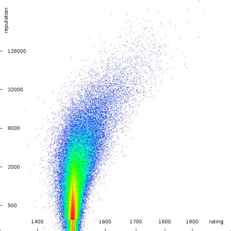 What Interesting Stats Can I Obtain From The Stack Overflow Data Dump