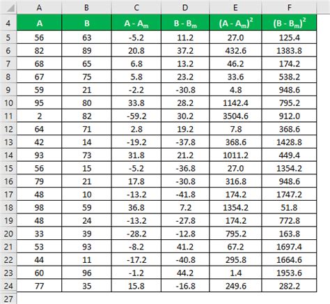 Coefficient Of Variation Formula Calculation With Excel Template