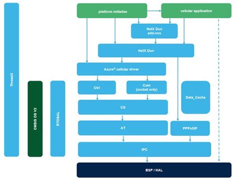 Cellularcellular X Cube Cellular Stm32mcu