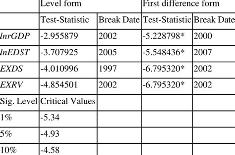 Zivot Andrews Unit Root Test Result Download Scientific Diagram
