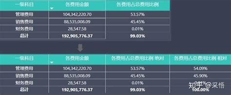 Power Bi数据分析应用：结构百分比分析法 知乎