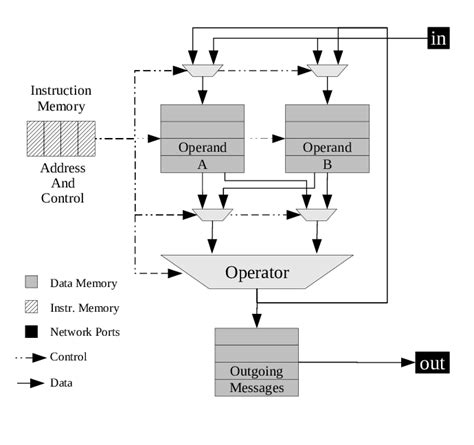 Virtualized Vliw Operator Architecture Download Scientific Diagram