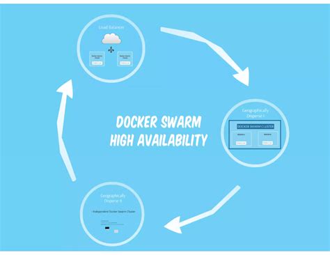High Availability Docker Swarm Infrastructure Ppt