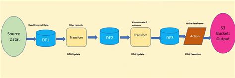Spark Transformations Vs Action By Sanyam Jain Medium