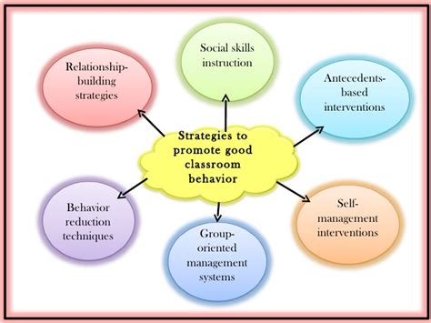 Classroom Management