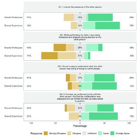Participants Responses To The Social Presence And Perceived Efficiency Download Scientific