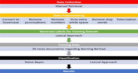 process steps for hybrid naïve bayes download scientific diagram