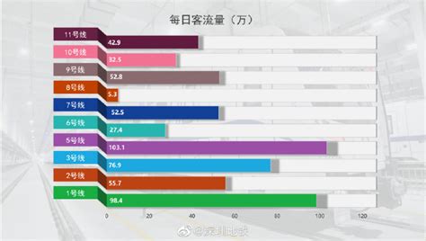 深圳地铁各线每日客流量情况（2021年2月25日）深圳之窗