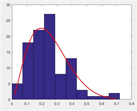 Matlab之正态拟合直方图绘制函数histfit 腾讯云开发者社区 腾讯云