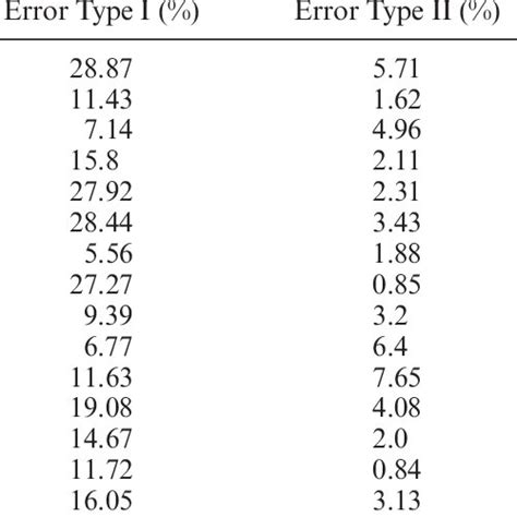 Error Type I Error Type Ii And Error Total Download Table