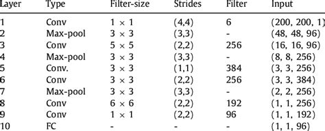 Cnn Architecture Used In Proposed Method Fc Fully Connected
