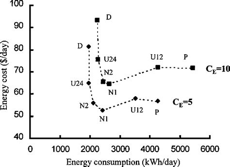Trade Off Between Financial Cost Of Energy And Actual Energy