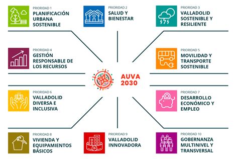 La Agenda Urbana 2030 De Valladolid Se Presenta Al Consejo Social De La