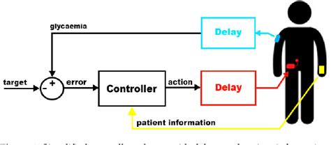 Figure 4 From A Wearable Closed Loop Insulin Delivery System Based On Low Power Socs Semantic