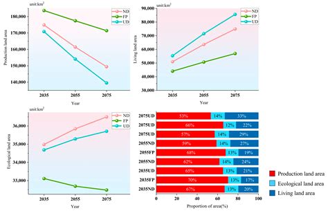 A Multi Scenario Simulation And Driving Factor Analysis Of Production Living Ecological Land In