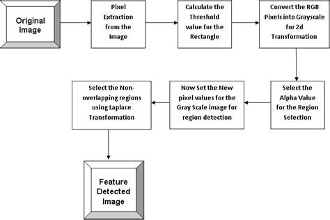 Functional Block Diagram III UNITS Download Scientific Diagram