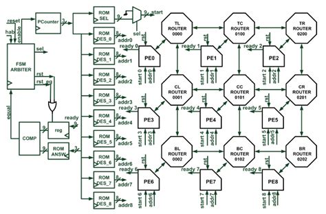 Dynamic Reconfigurable System A Pe Could Be A Static Or A Dynamic Module Download Scientific