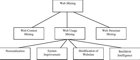 Figure 1 From Comprehensive Framework For Pattern Analysis Through Web Logs Using Web Mining A