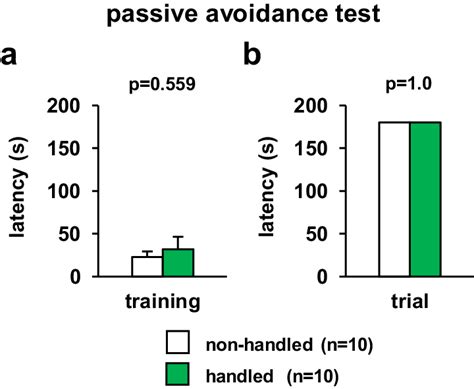 Effect Of Repeated Handling On Performance On The Passive Avoidance Download Scientific Diagram
