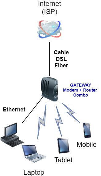Modem Vs Router Vs Gateway In Home Networks Differences And Comparison