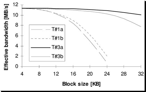 effective bandwidth per block size description the results presented download scientific