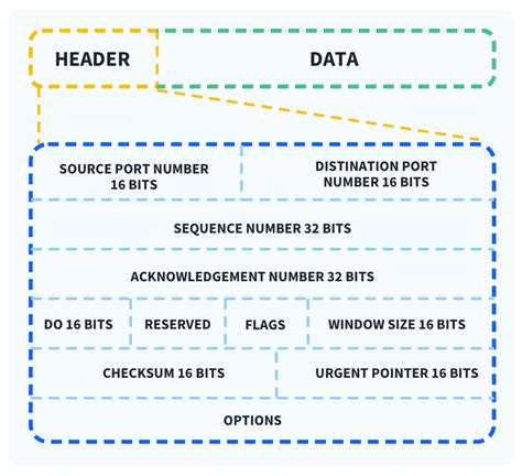 What Is The Tcp Header