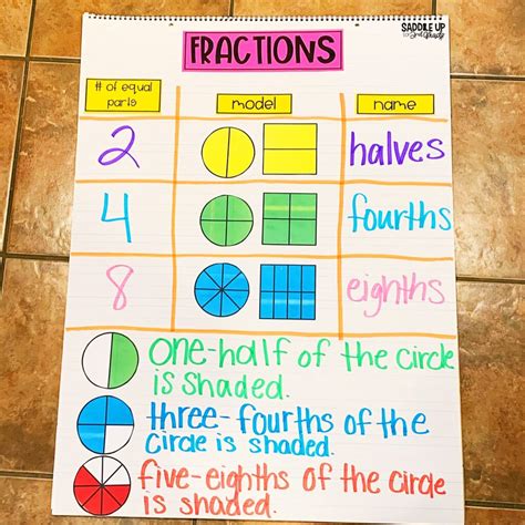 Getting Started With Anchor Charts In The Classroom The Easy Way