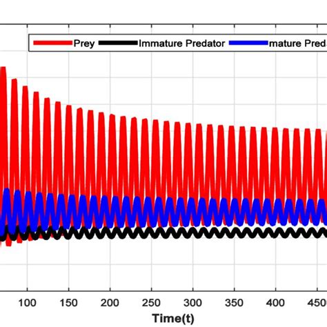 Population Graph For T 2 2 Download Scientific Diagram