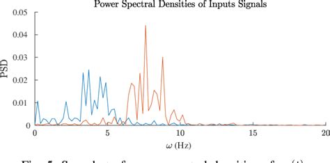 Figure 2 From Identification Of Mimo Hammerstein System Using Non Stationary Separable Inputs