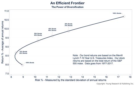 The Efficient Frontier In Python The Most Fundamental Aspect Of By