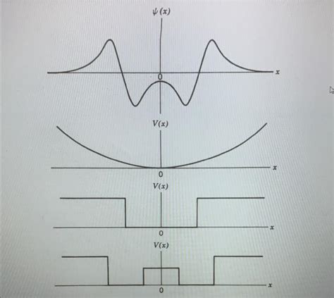 Solved Consider the stationary state eigenfunction ψ x Chegg com