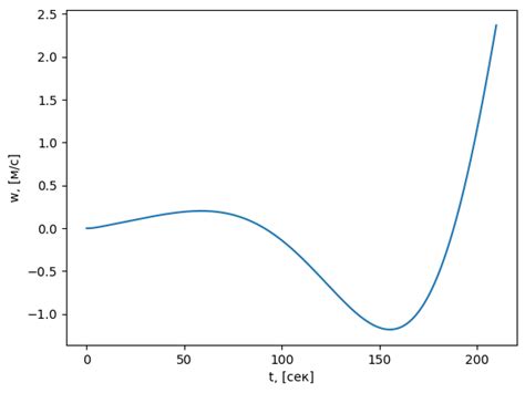 Примеры работы с Simulink моделями — Tensoraerospace 0 001 Documentation
