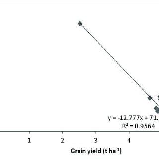 Relationship Between Grain Yield And Weed Biomass Download Scientific Diagram
