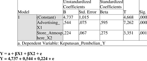 Regression Estimation Results Coefficients A Download Scientific Diagram