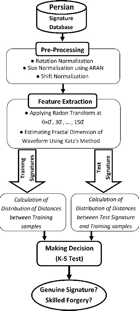 Figure 1 From Persian Signature Verification Based On Fractal Dimension Using Testing Hypothesis