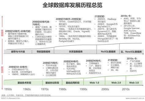 2021年中国数据库行业研究报告 知乎