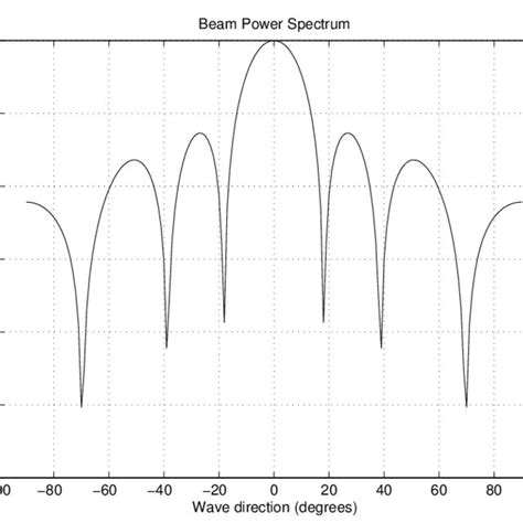 7 Matlab Simulation Of The Simple Beamformer Download Scientific Diagram