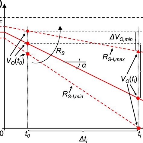 Circuit Output Voltage V O T In The Integral Mode With Two Sample Download Scientific Diagram