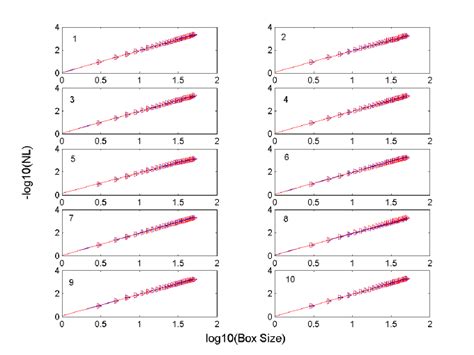 Fractal Dimension Plot Slope Of { Log L Log N Box L