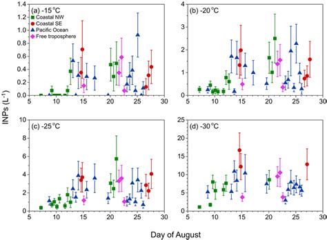 Inp Number Concentrations As A Function Of Date Determined At