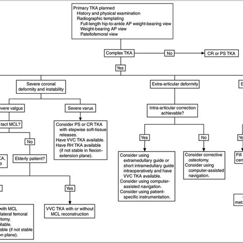 Pdf Preoperative Planning In Primary Total Knee Arthroplasty