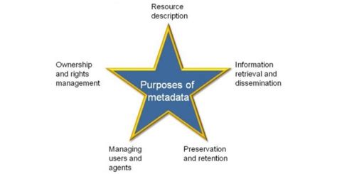 Gis Metadata The 5ws Gis University Gis Metadata