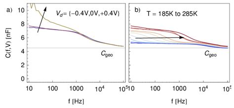 A Device Capacitance Vs Frequency For Reverse −04 V 0 V And